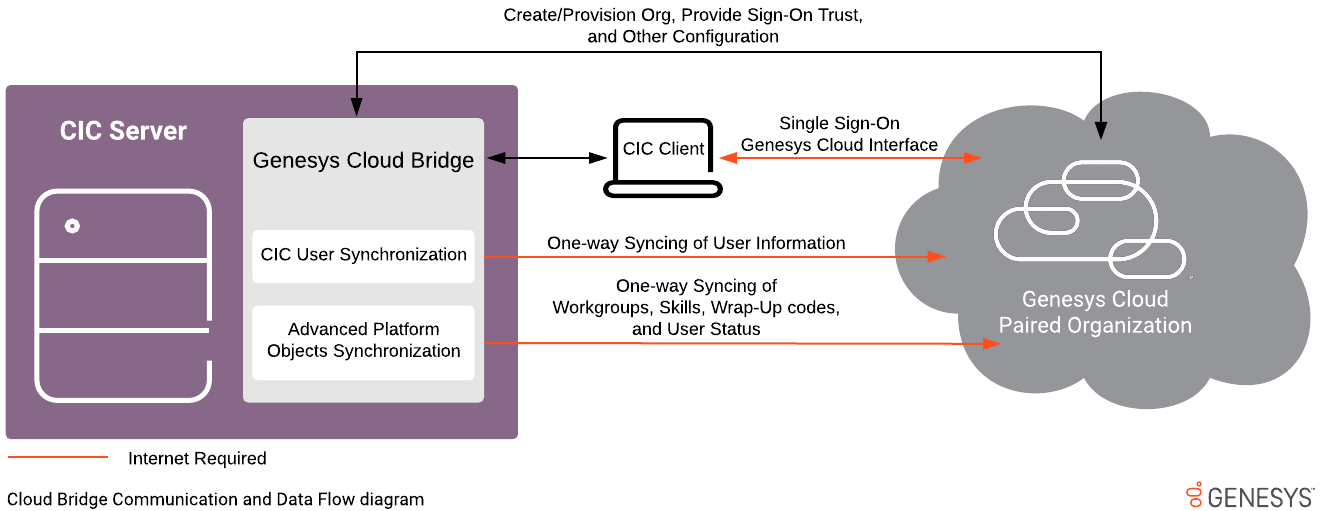 Genesys Cloud For Pureconnect Administrators Guide Communication And Data Flow Diagram