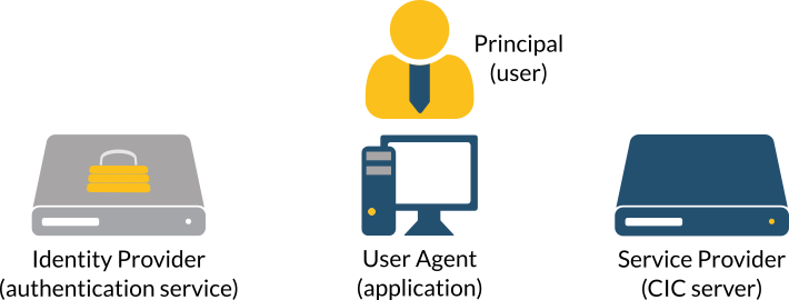 SSO Identity Providers Technical Reference - Session Assertion Markup ...
