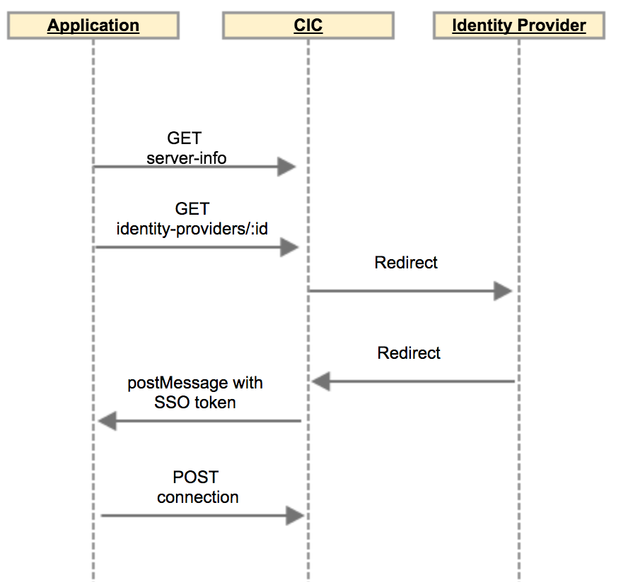 Single Sign On with ICWS