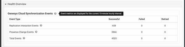 Interaction Connect Help Health Overview