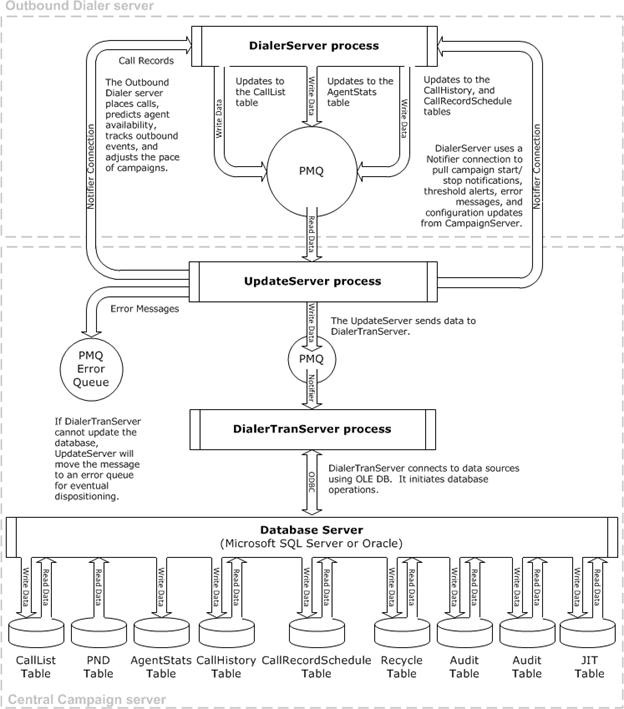 Interaction Dialer Manager Help - Data flow between process servers