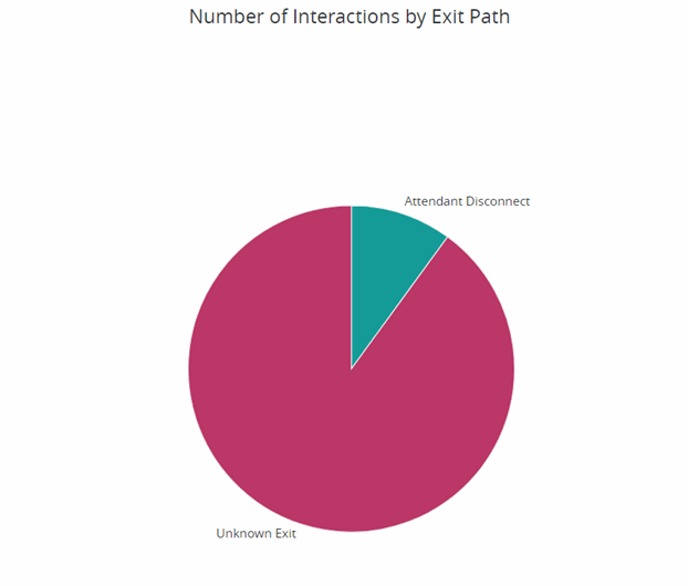 Pureconnect Cx Insights Help Create Dashboards Using Ivr Reports