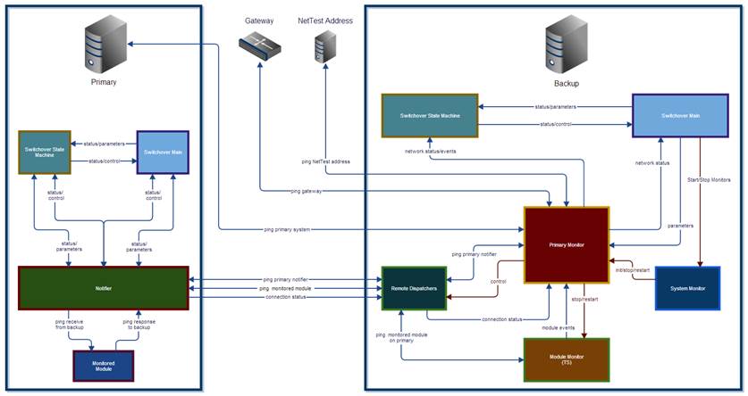 IC Automated Switchover System Technical Reference - Switchover ...