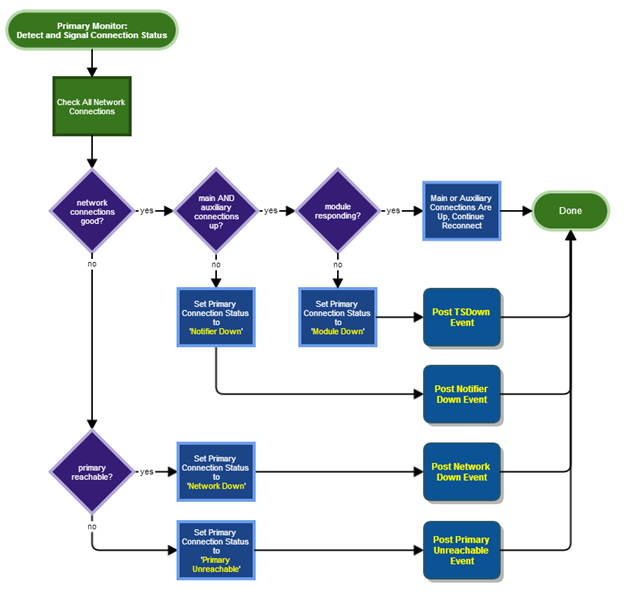 IC Automated Switchover System Technical Reference - Primary Monitor