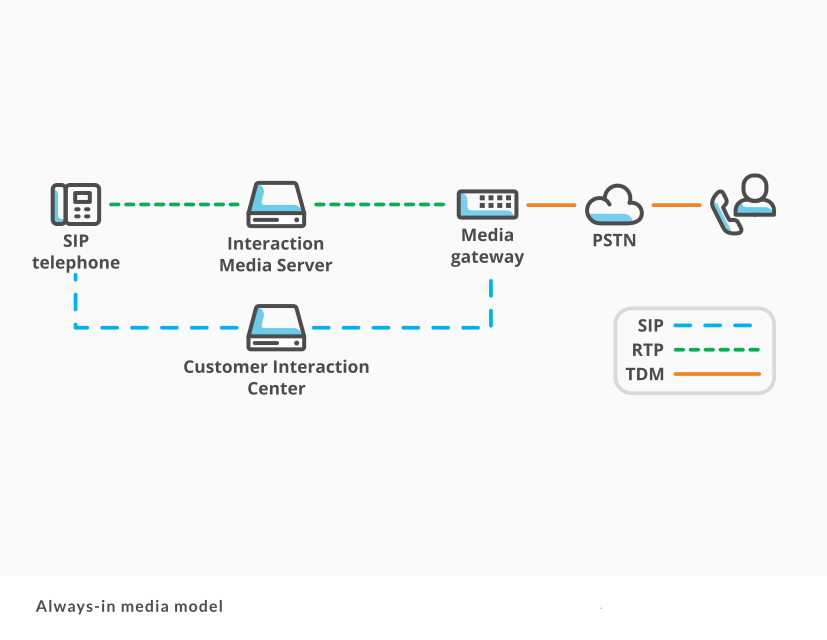 Interaction Media Server Technical Reference Configure Always In Or Dynamic Audio Path For