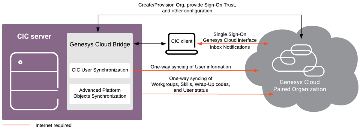 Genesys Cloud for PureConnect Administrator's Guide - Communication and ...
