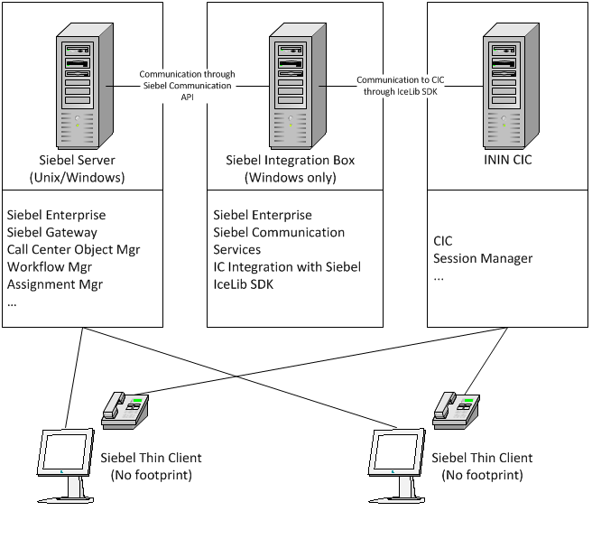 Siebel Integration Installation and Configuration - CIC Integration to Siebel Architecture