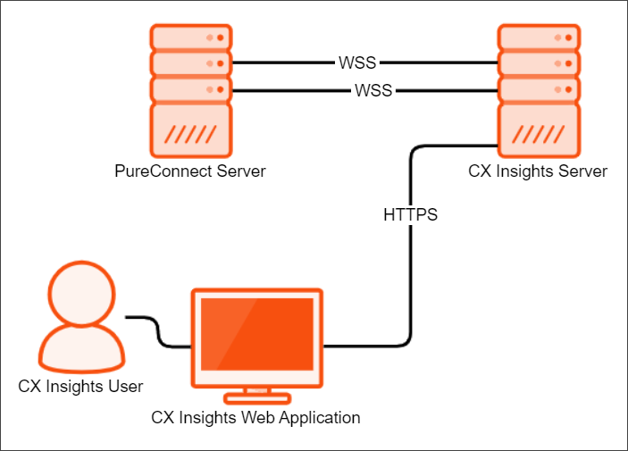 CX Insights Installation and Configuration Guide - CX Insights architecture