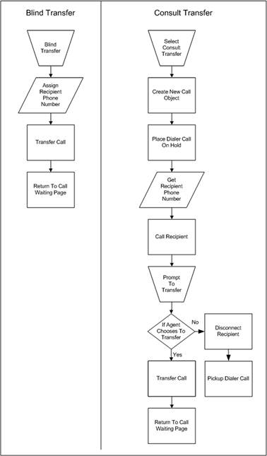 Interaction Scripter Developer's Guide - Transfer Process Flowcharts