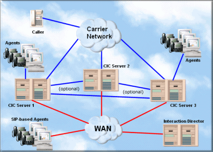 Interaction Director - Post-call Routing