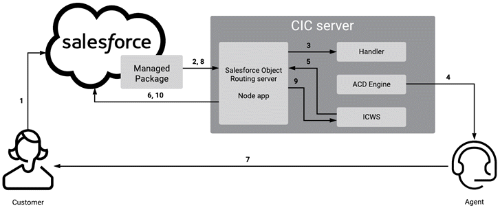 Salesforce Object Routing Server - Workflow for the Salesforce Object Routing Server
